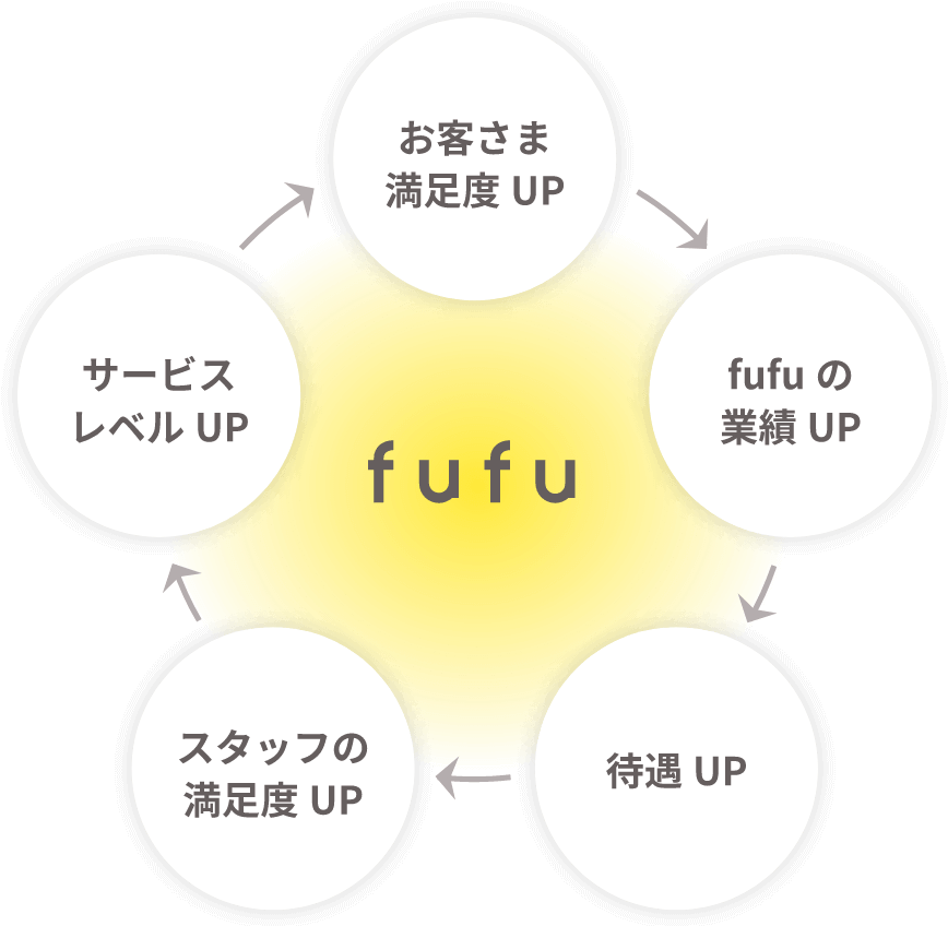 キャリアアップ美容師評価制度｜ヘアカラー専門店【fufu】